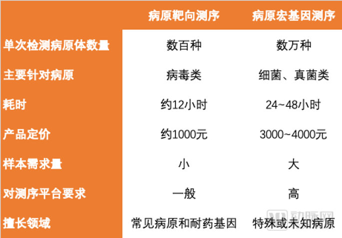 tNGS和mNGS的区别-CTI华测检测官方商城